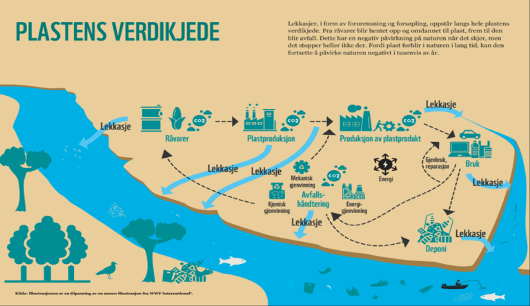 Plast - Naturvernforbundet