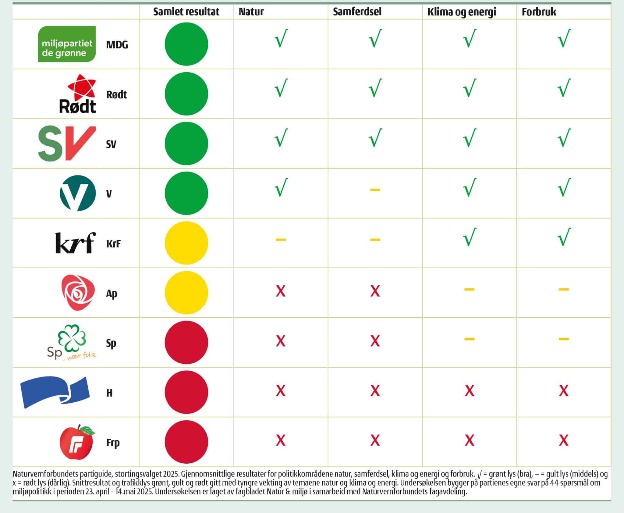 Fire grønne partier på topp - Naturvernforbundet
